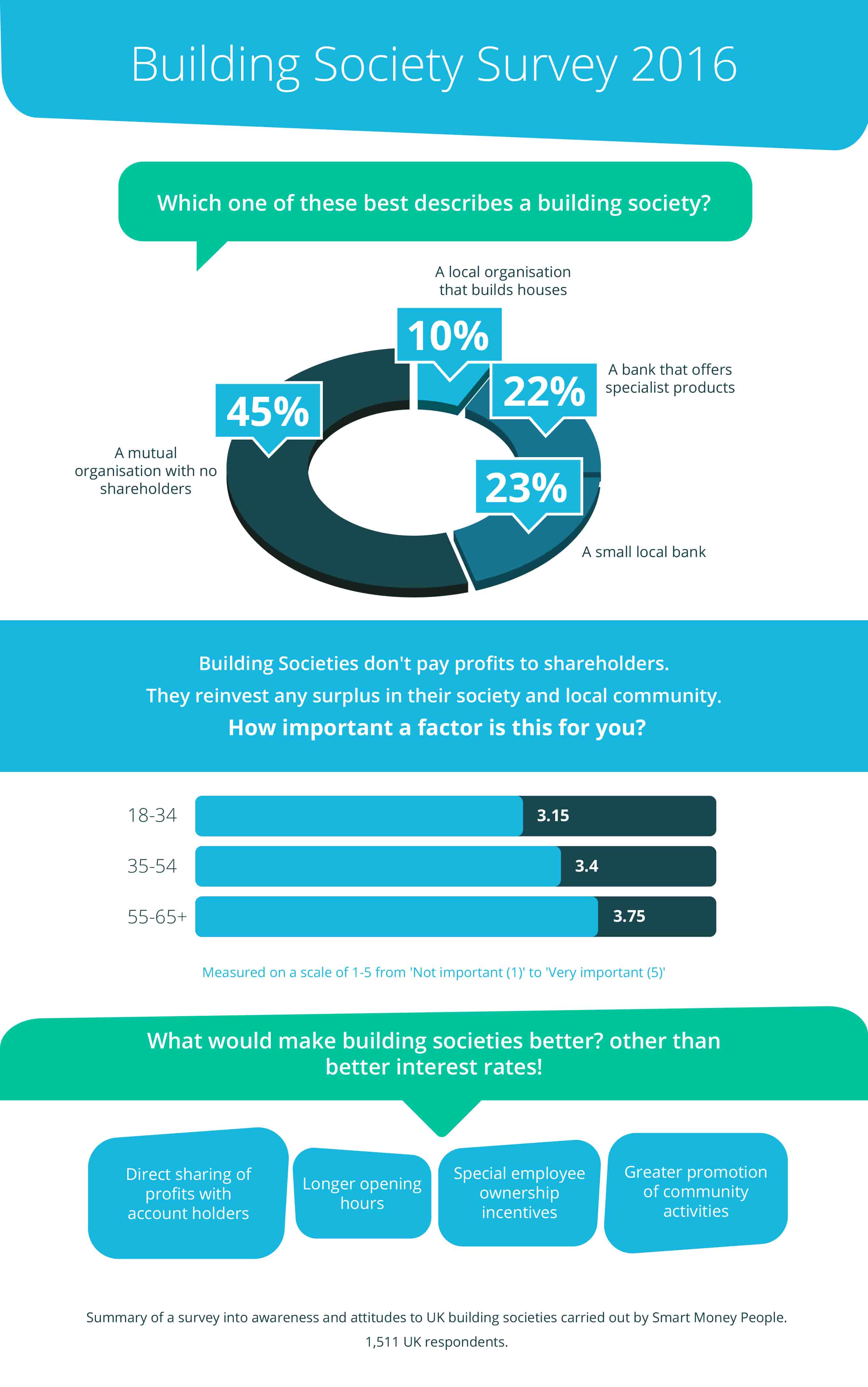 What is a Building Society? | Smart Money People
